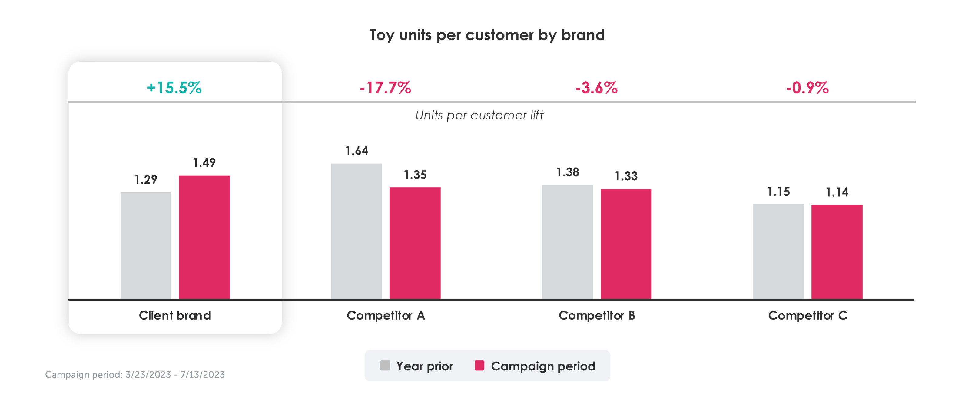 Toys: IPN Campaign Performance